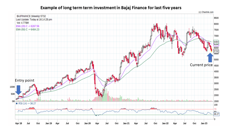 Difference between short and long term investing