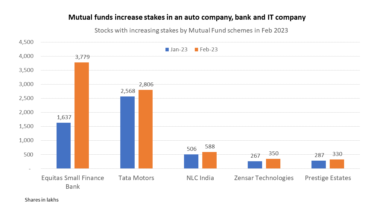 Stock bought by MFs in February 2023