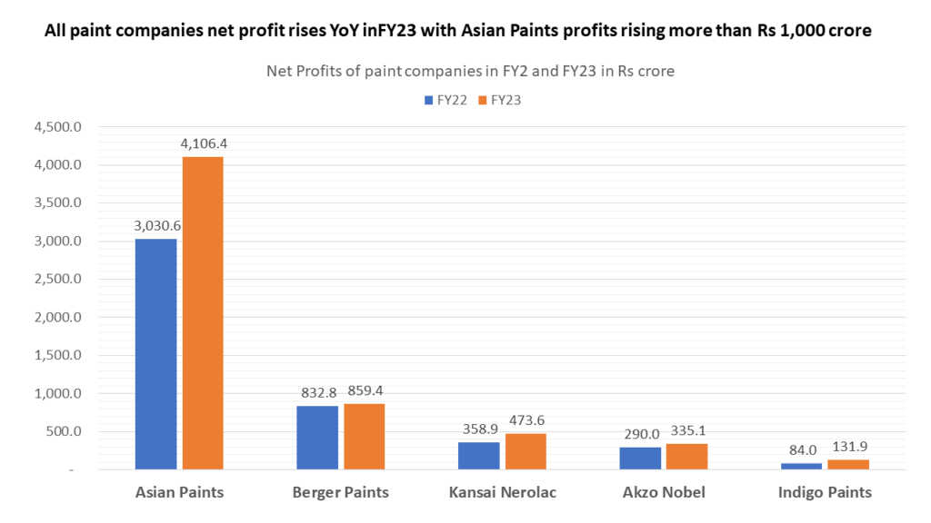 Can the entry of new players shake the dynamics of the paint industry?