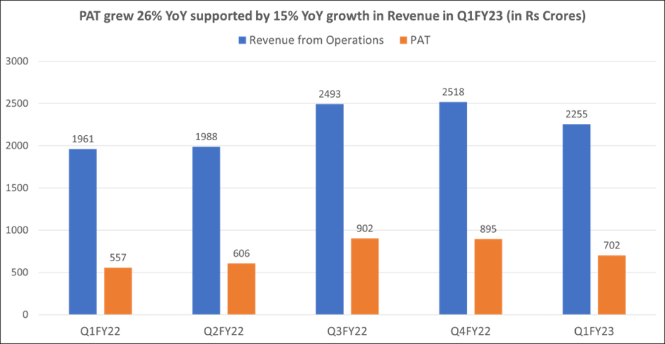 Divi’s Laboratories results reported weak EBITDA margins